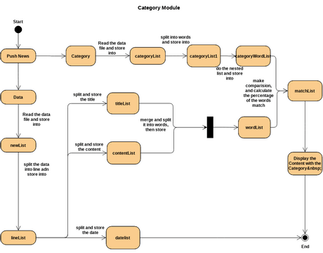 Basic Activity Diagram | Visual Paradigm User-Contributed Diagrams ...